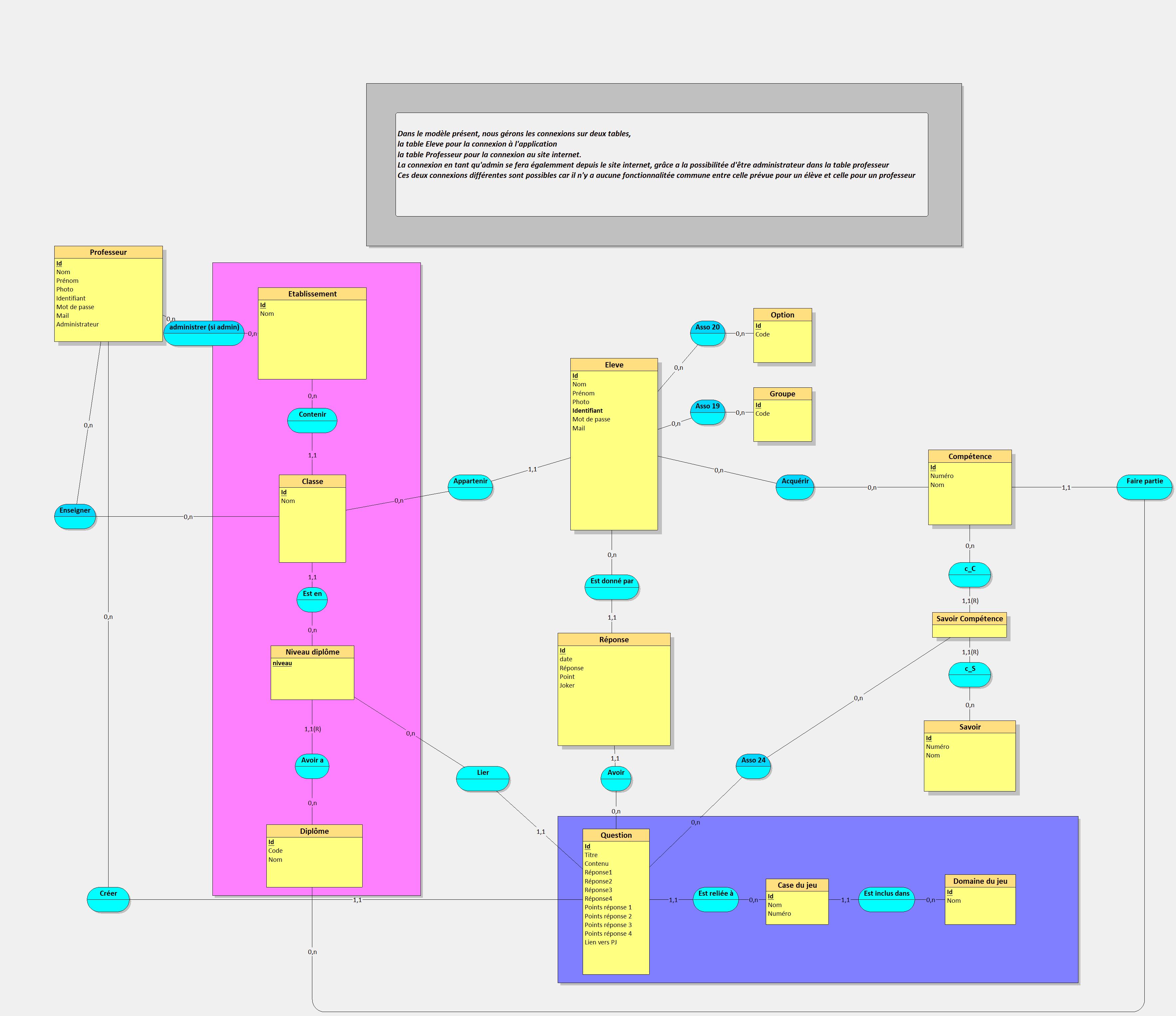 [Résolu] Gérer différents niveaux d'utilisateurs en MCD par Papy Tom - page 1 - OpenClassrooms